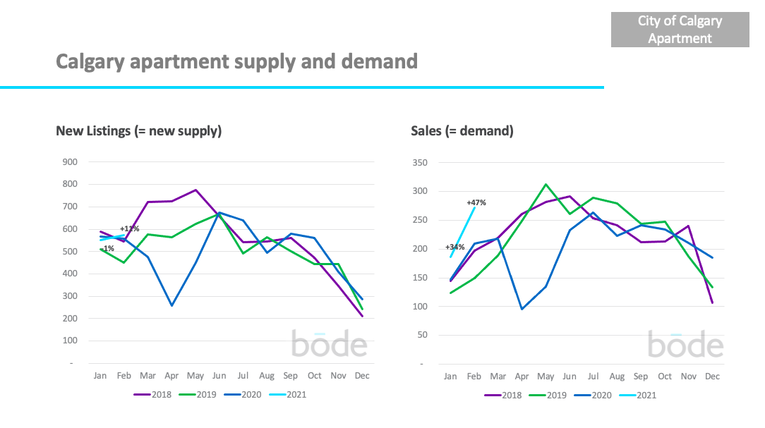 Calgary Real Estate Market Update March 2021 - Bode