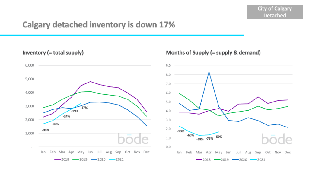 Calgary Real Estate Market Update June 2021 - Bode - List your home