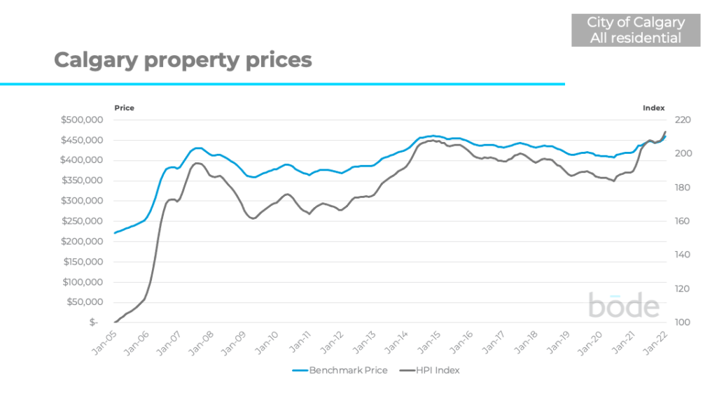 Calgary Real Estate Market Update April 2022 - Bode - Sell your own home