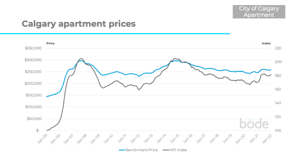 Calgary Real Estate Market Update April 2022 - Bode - Sell your own home