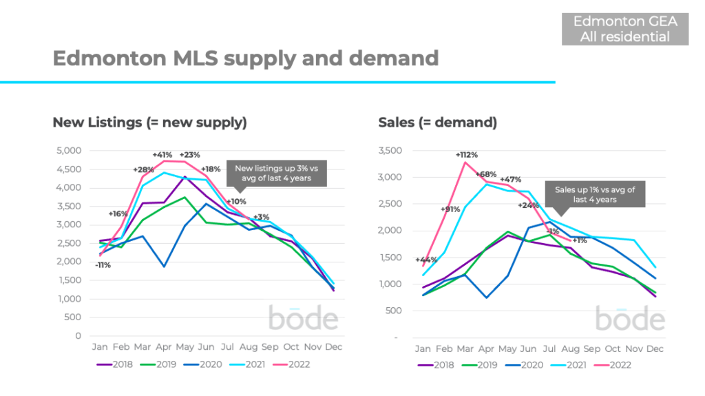 Edmonton Real Estate Market Update September 2022 - Bode - Sell your ...